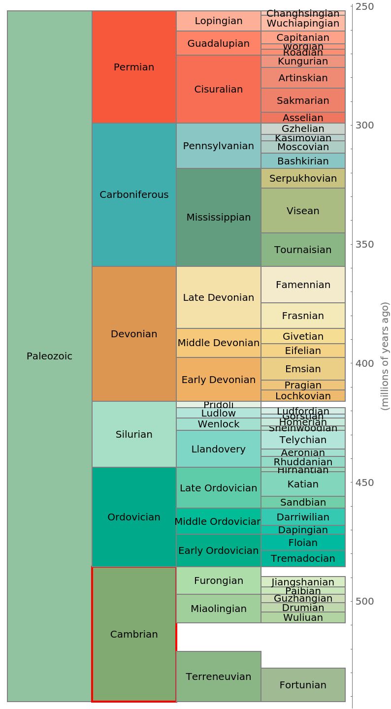 GeologicalPeriodChronologyChart | Wolfram Function Repository