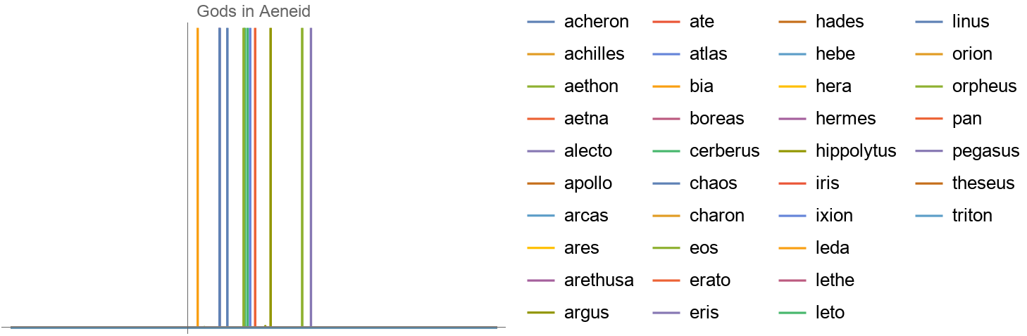 KeywordPlot | Wolfram Function Repository