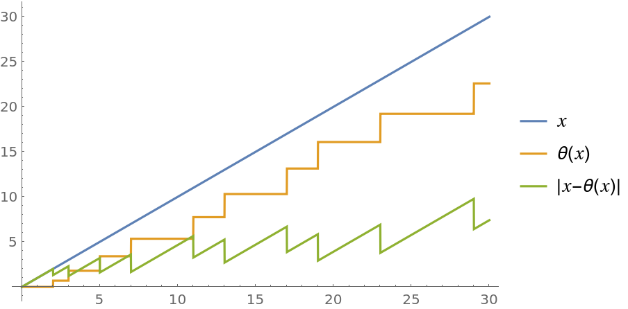 ChebyshevTheta | Wolfram Function Repository