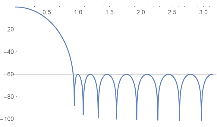 DiscreteDolphChebyshevWindow | Wolfram Function Repository