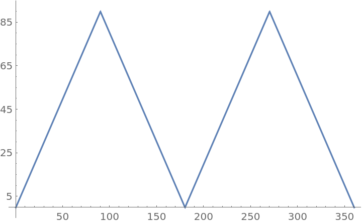 ReferenceAngleDegree | Wolfram Function Repository