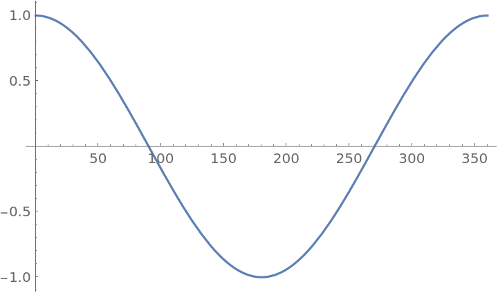 CosDegree | Wolfram Function Repository