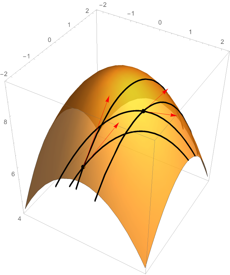DirectionalDerivativePlot3D | Wolfram Function Repository