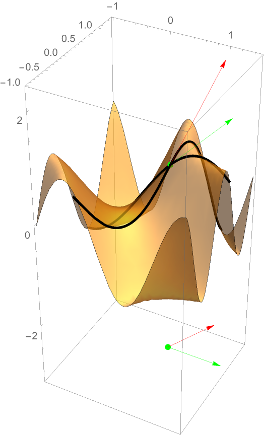 DirectionalDerivativePlot3D | Wolfram Function Repository