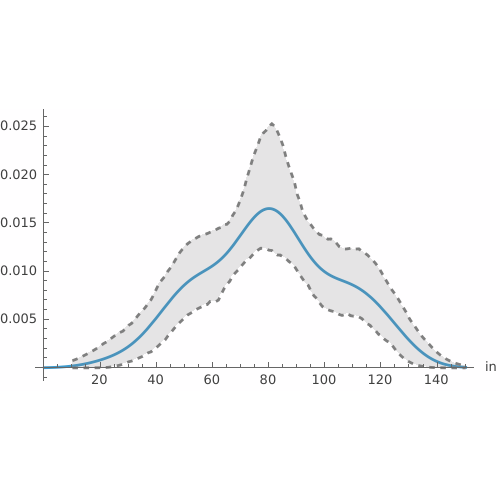 Snowfall Estimation with Bootstrap Confidence Bands | Wolfram Language ...