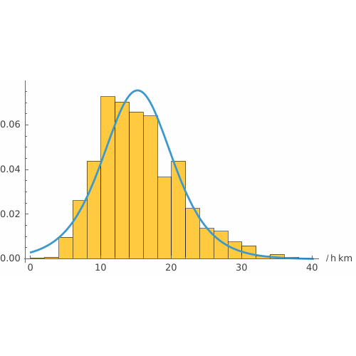 Analysis of Wind Intensity and Cloud Coverage | Wolfram Language Example Repository