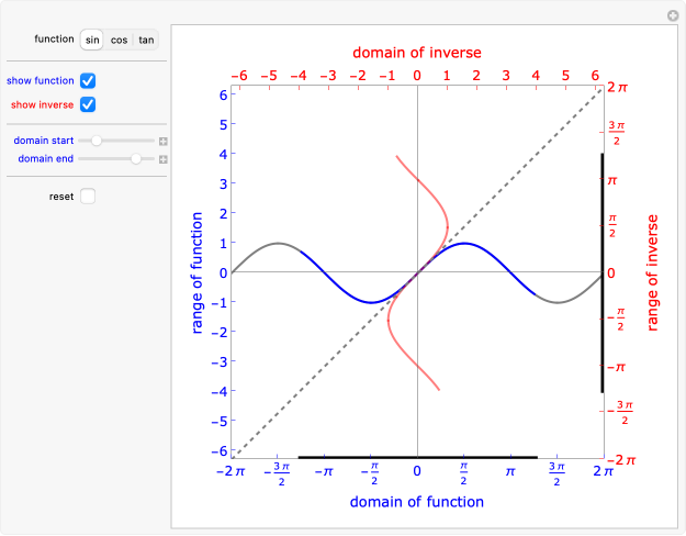 Inverse Trig Functions Range
