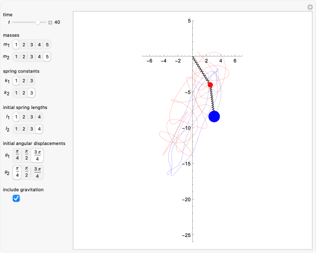 Double Spring Pendulum The Life Of Go Pendulum | Definition, Formula,