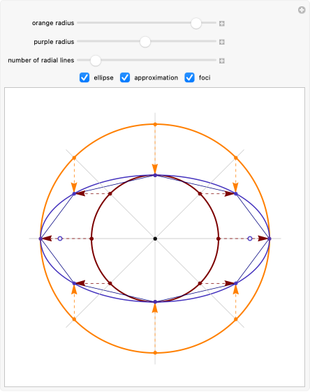 How To Draw Ellipse Using Concentric Circle Method