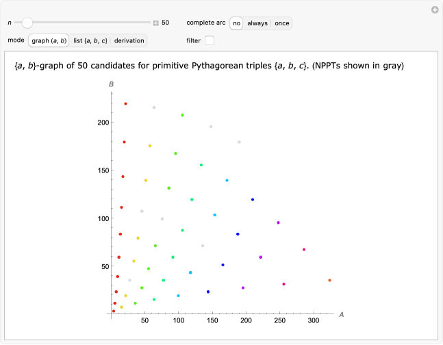 Pythagorean Triples Scatter Plot Pythagorean Triangles And Triples
