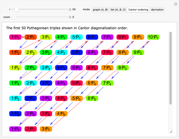 Pythagorean Triples Scatter Plot Pythagorean Triangles And Triples