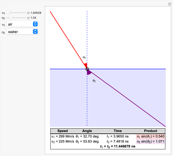 Law Of Refraction From Fermat Principle