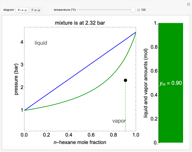 P X Y Diagram P X Y And T X Y Diagrams For Vapor Liquid Equilibrium
