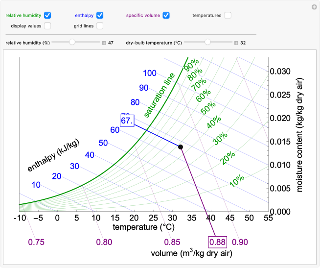 Relative Humidity Diagram