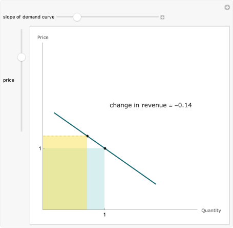Supply And Demand Curve Maker