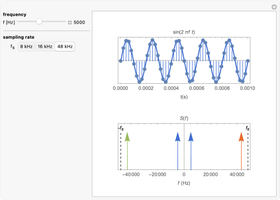 Sampling Theorem Sampling Theory Diagrams