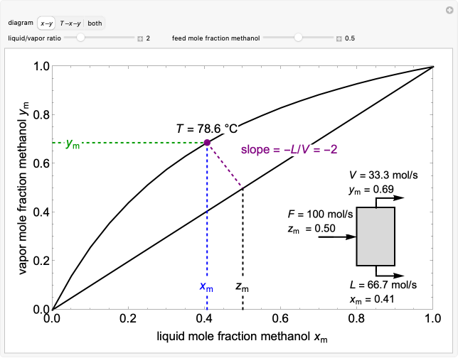 Vapor Liquid Equilibrium Curve Artificial Neural Networks (ANNs) For