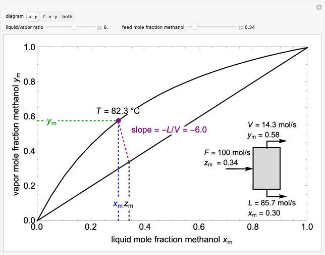 P X Y Diagram P X Y And T X Y Diagrams For Vapor Liquid Equilibrium