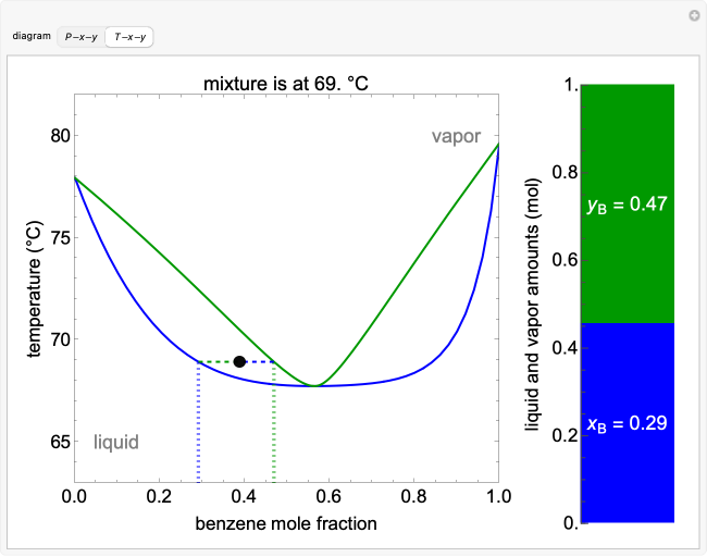 Vapor Liquid Equilibrium Curve Artificial Neural Networks (ANNs) For