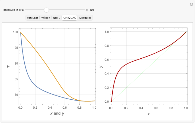 Vapor Liquid Equilibrium Curve Artificial Neural Networks (ANNs) For